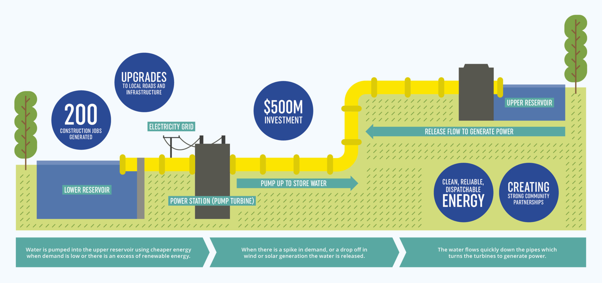 Central West Pumped Hydro Project - Bathurst Live Invest